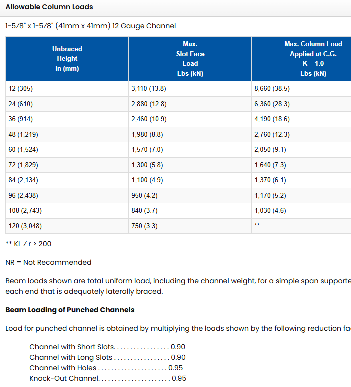 Solid Strut Channel 12 Gauge 1-5/8" x 1-5/8", Pre Galvanized Steel - 4 ...