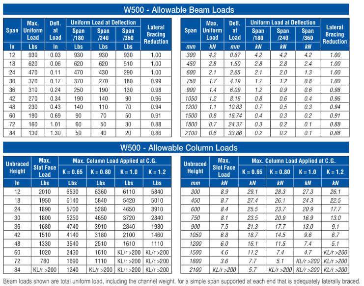 Solid Strut Channel, Shallow, 14 Gauge 1-5/8" x 13/16", Pre Galvanized ...